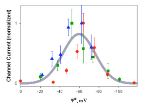 Purdue Biological Sciences: William Cramer Lab: The Colicin Translocon